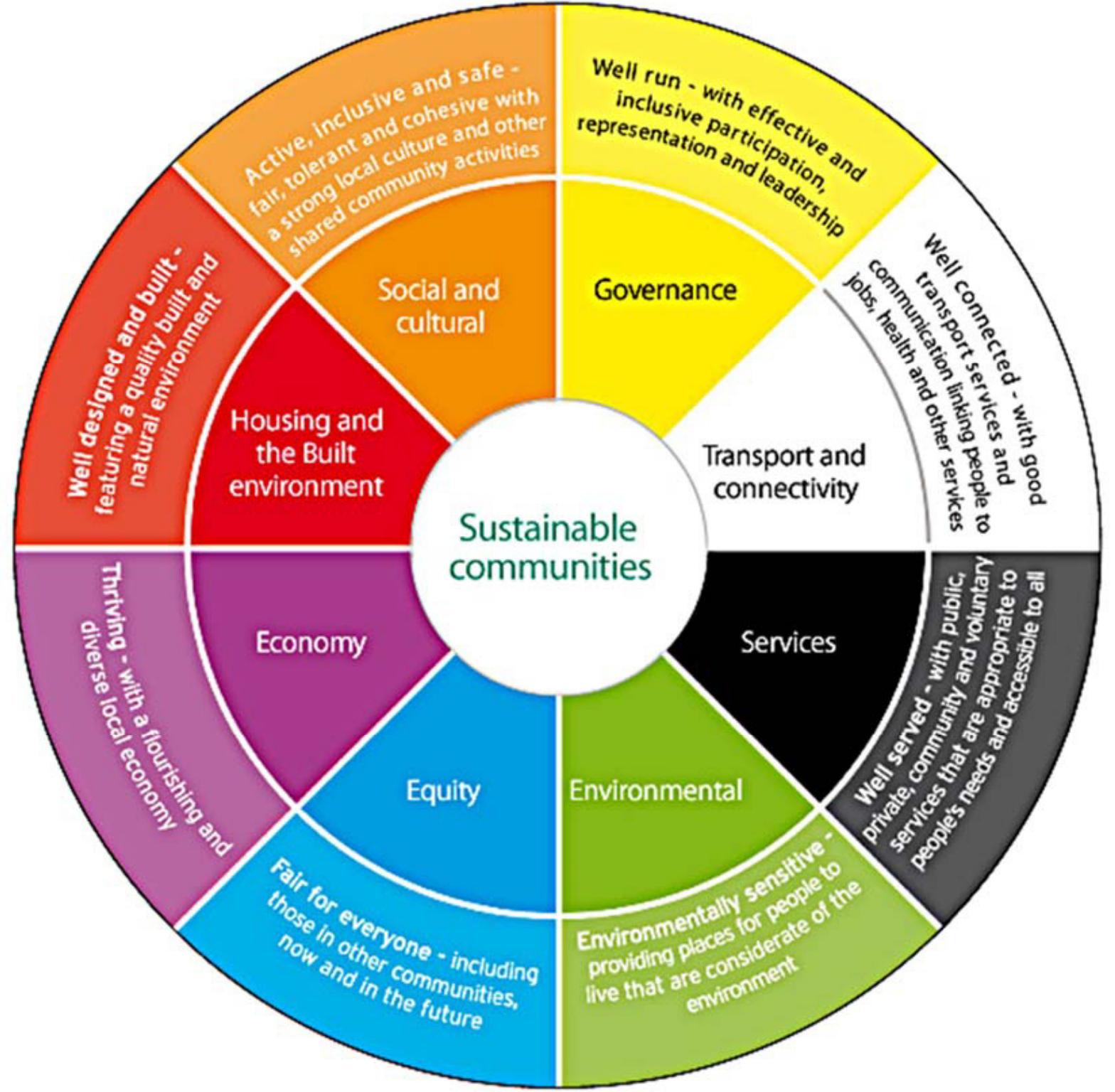 Egan wheel, source urban design compendium this section