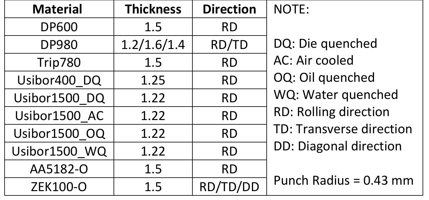 3. dic strain measurement and analysis table i specimen