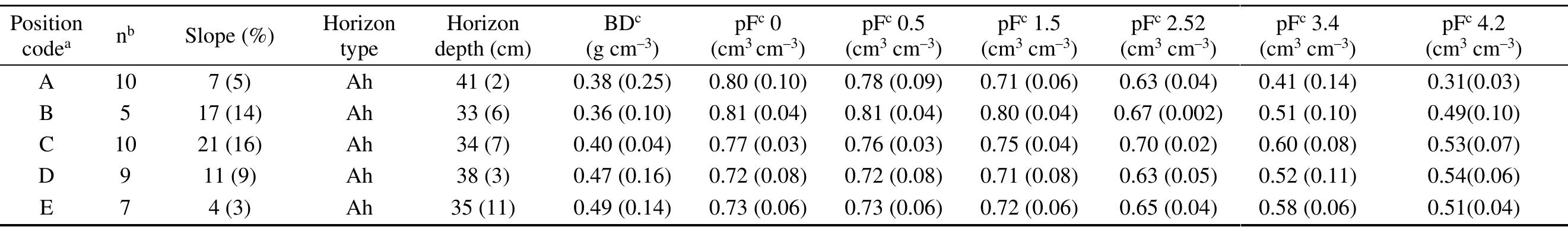 * a=toe slope; b=lower slope; c=middle slope; d=upper slope;