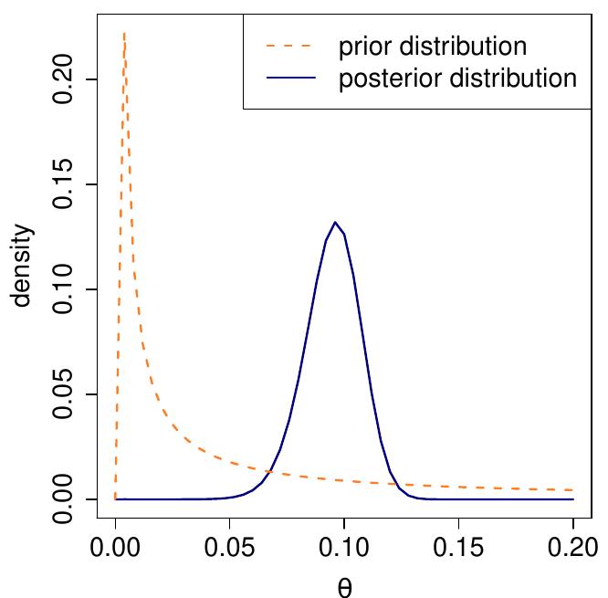 4: example of prior and posterior distribution for the