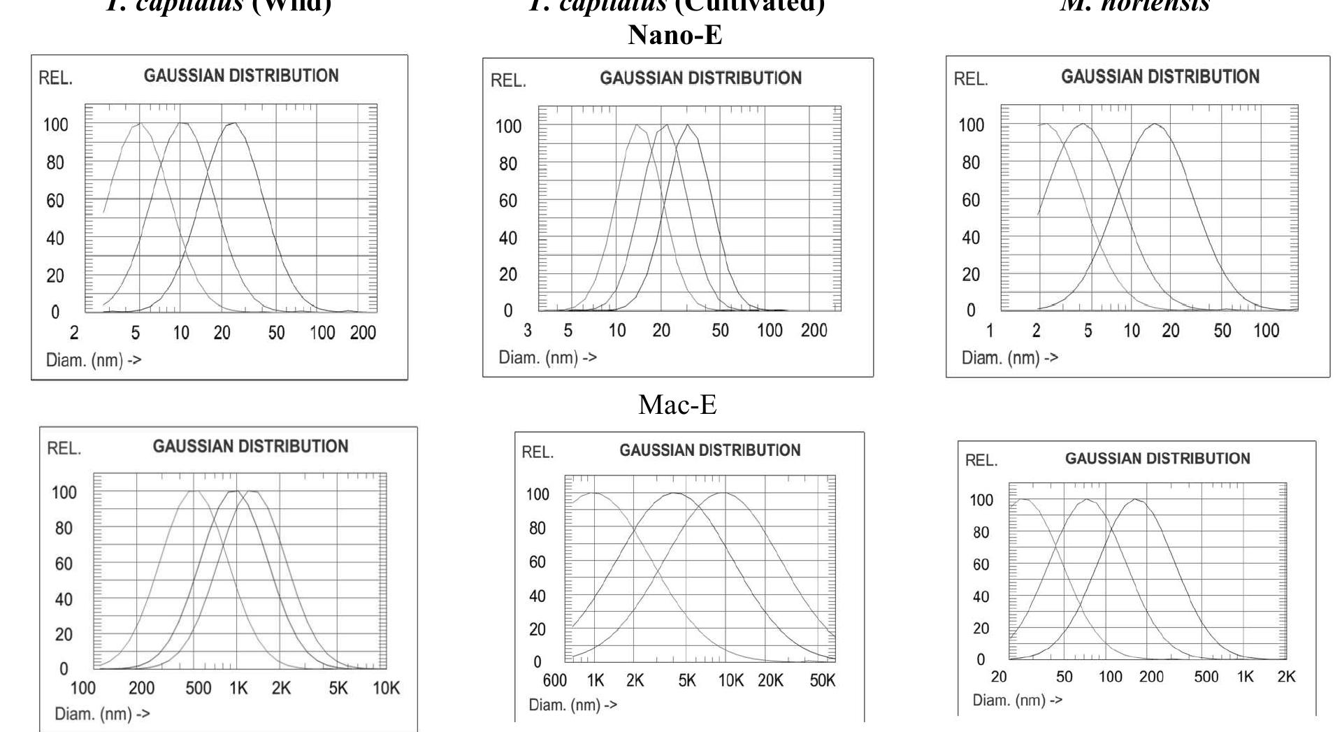 Emulsions distribution analysis (particle size analysis).