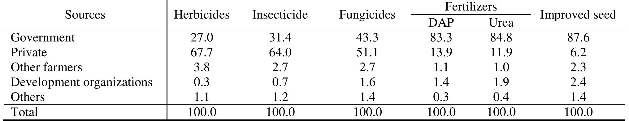 Source: adapted from 2011 agricultural growth program (agp)