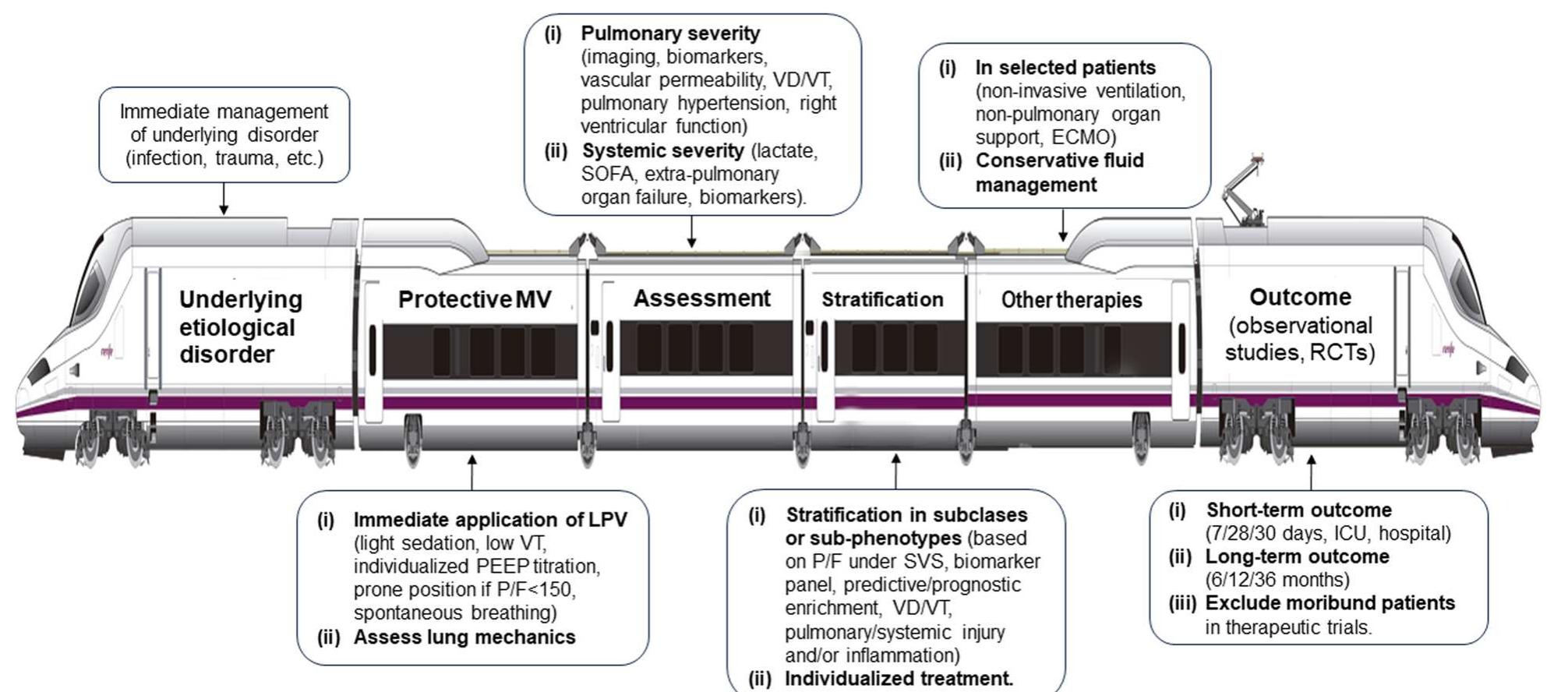 The acute respiratory distress syndrome (ards) high-speed