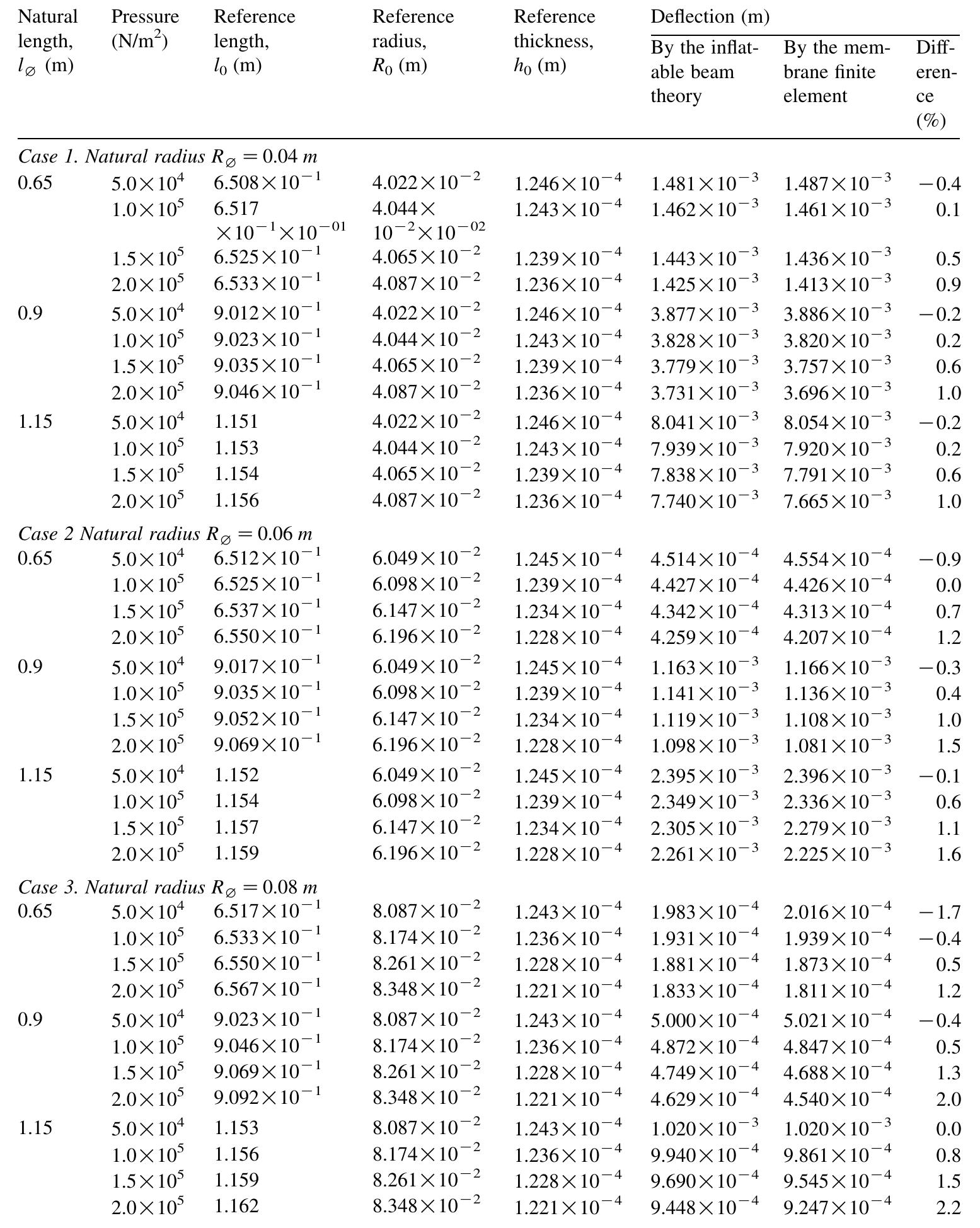 Maximum deflection in the cantilever given by the inflated