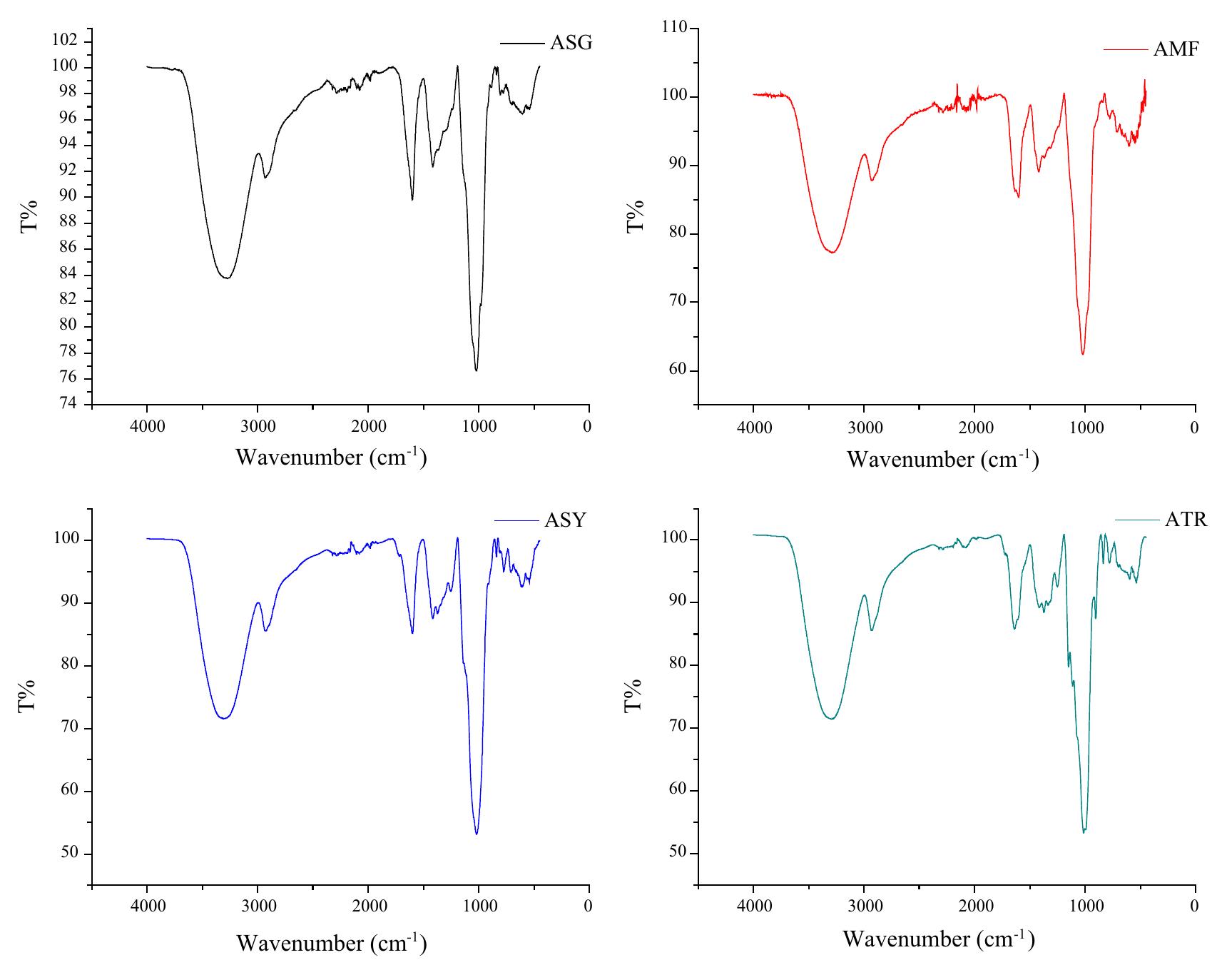 Atr-ftir spectra of asg, amf, asy, and atr gums.