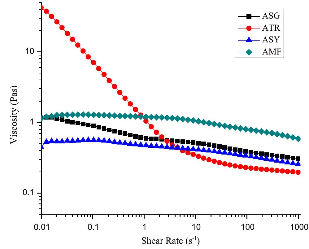 Viscosity profile of 20% ipm acacia gums emulsions at 25°c.