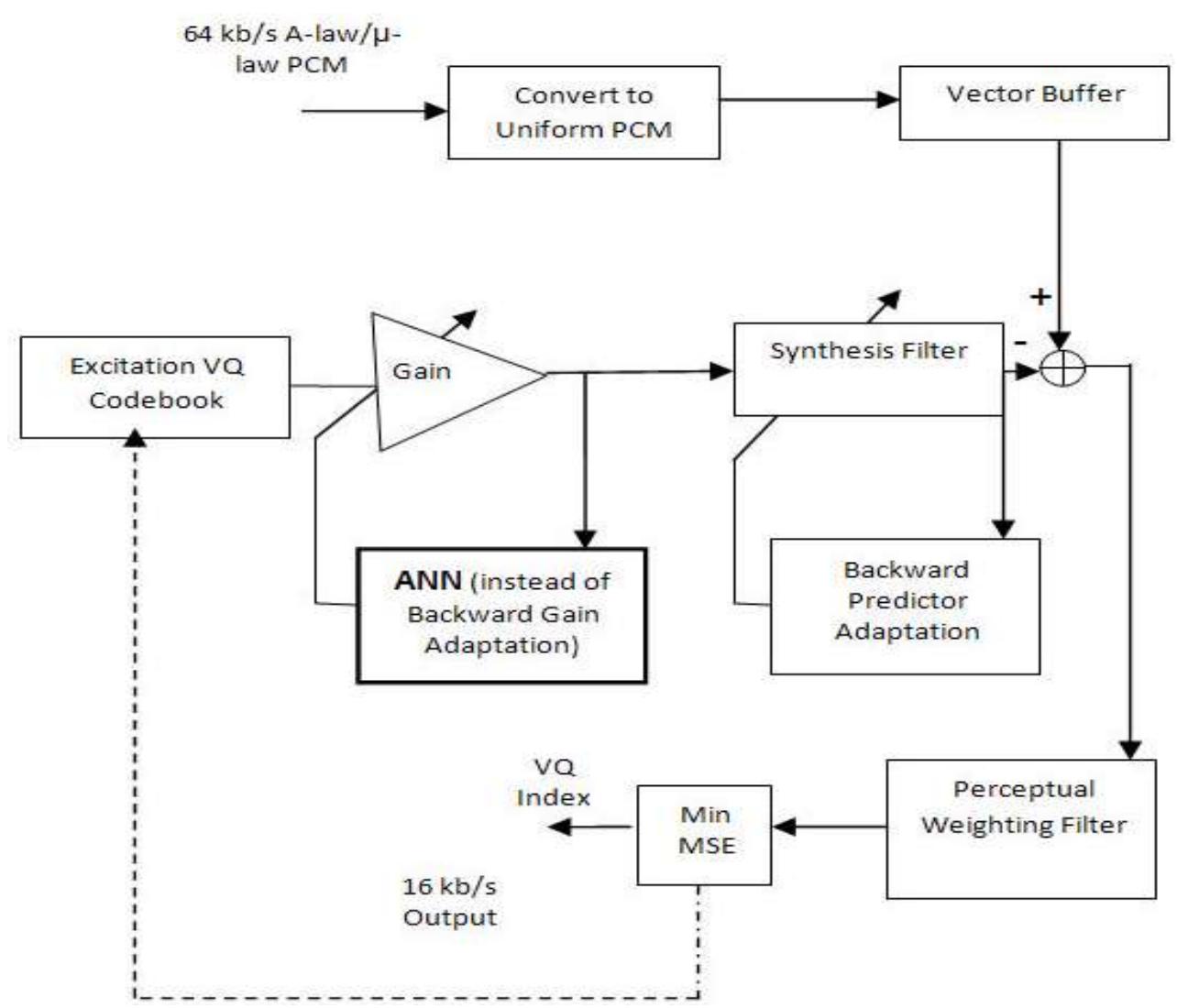 Block diagram of ld-celp encoder and the proposed