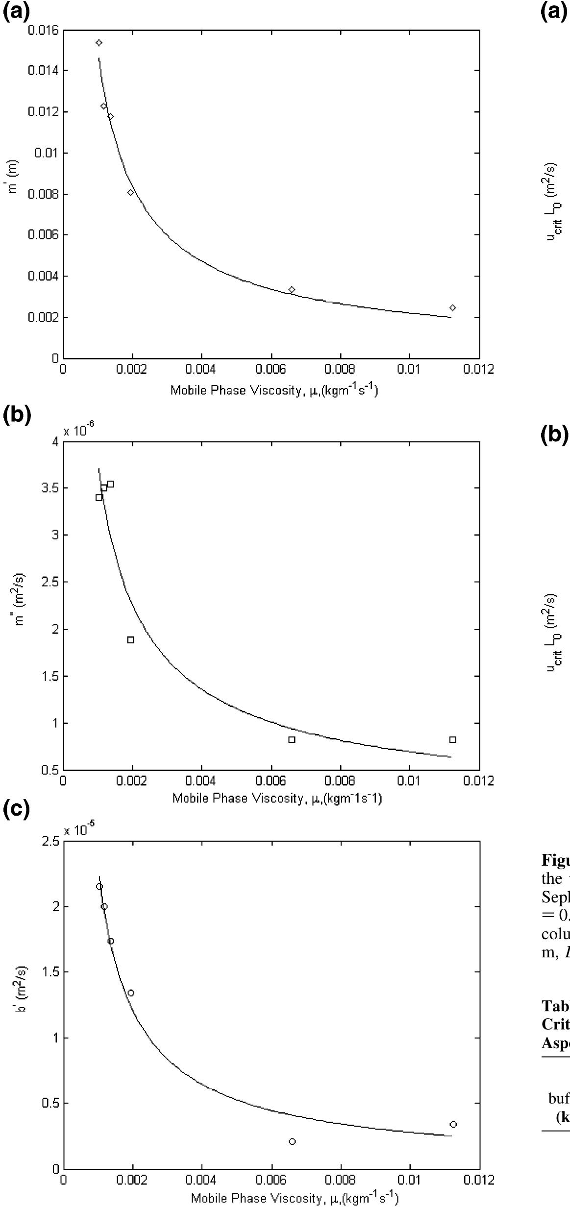 (a) plots of m’ versus mobile phase viscosity. (b) plots of