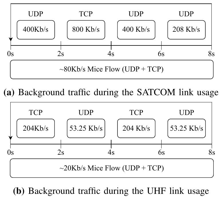 Characterization of the background traffic patterns.