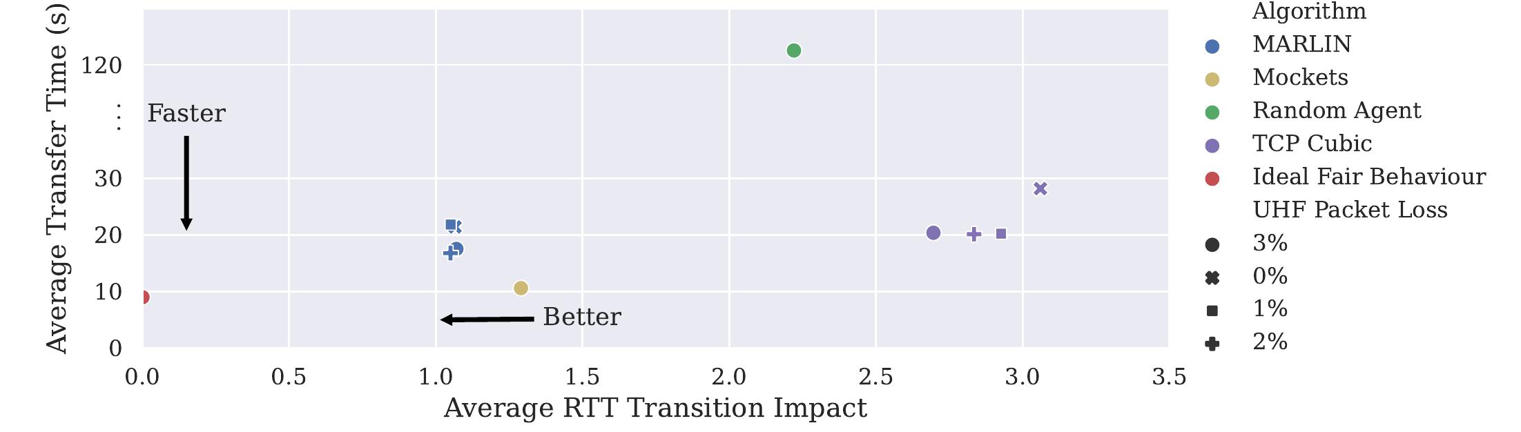Performance comparison in terms of average transfer time and