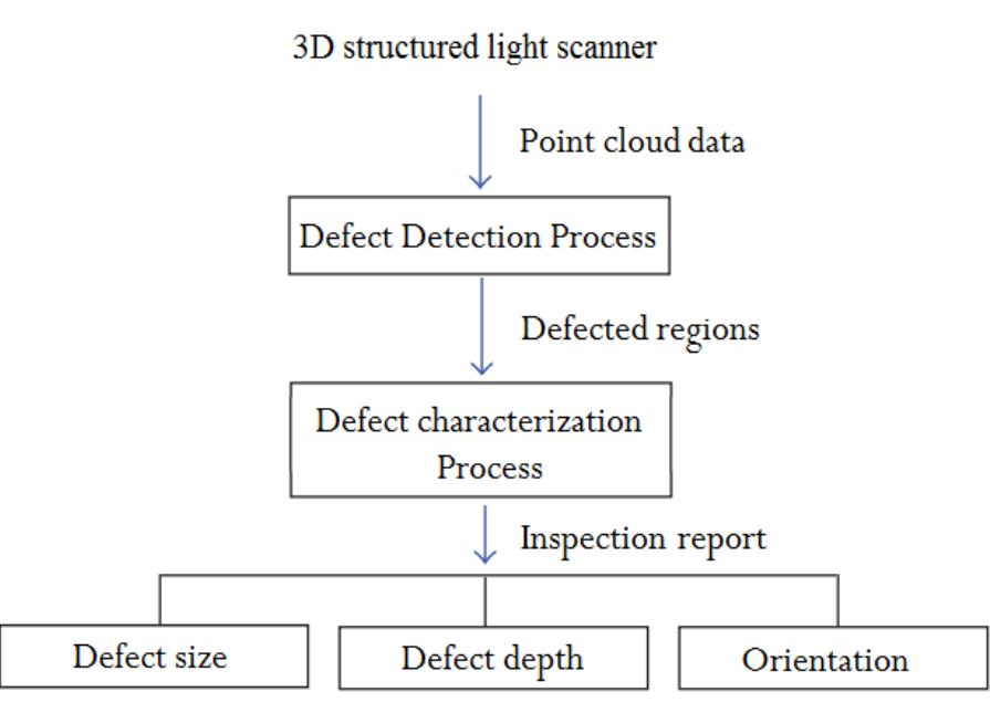Overview of proposed system architecture the 3d data