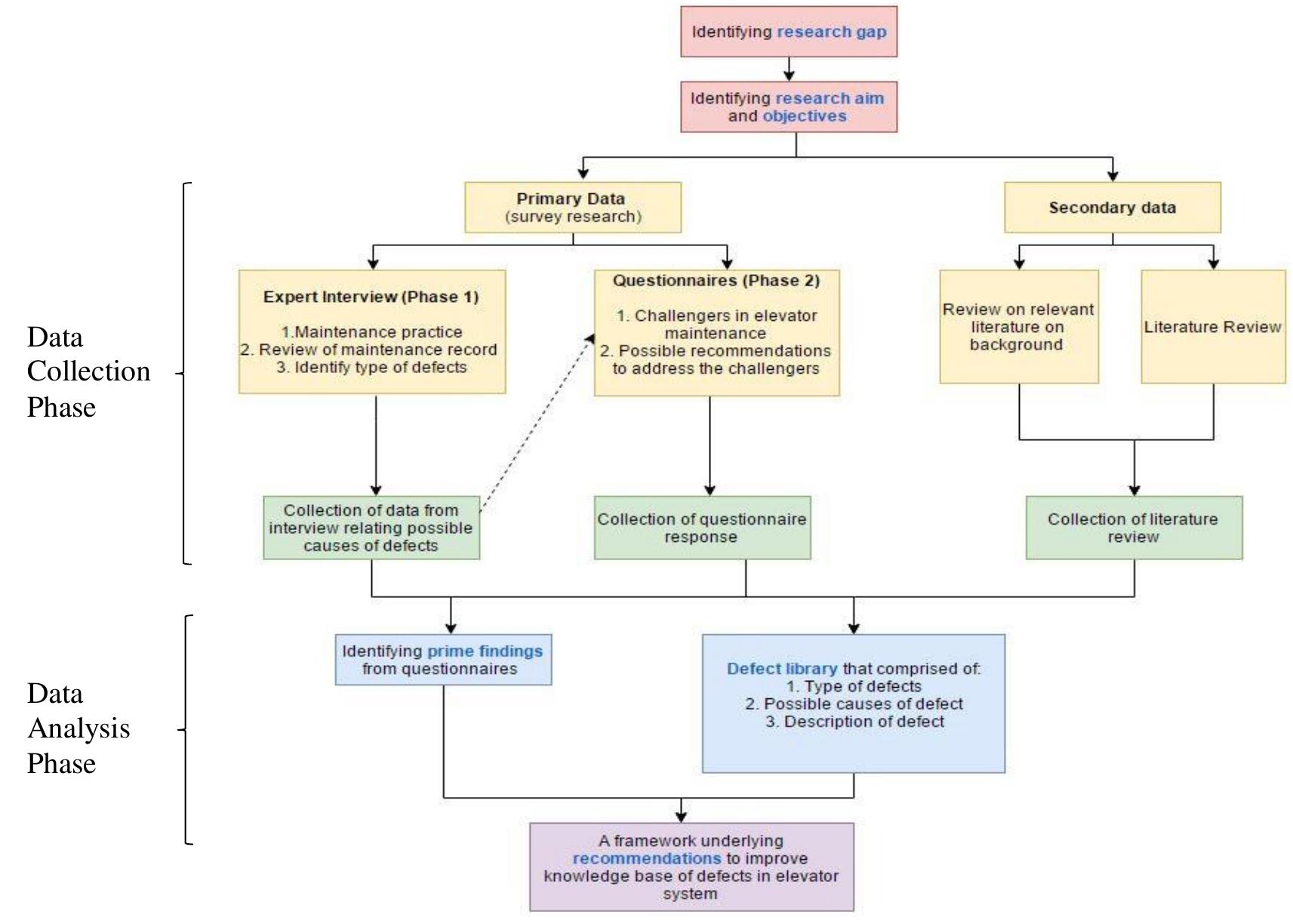 Flowchart of research methodology i a a a this research u