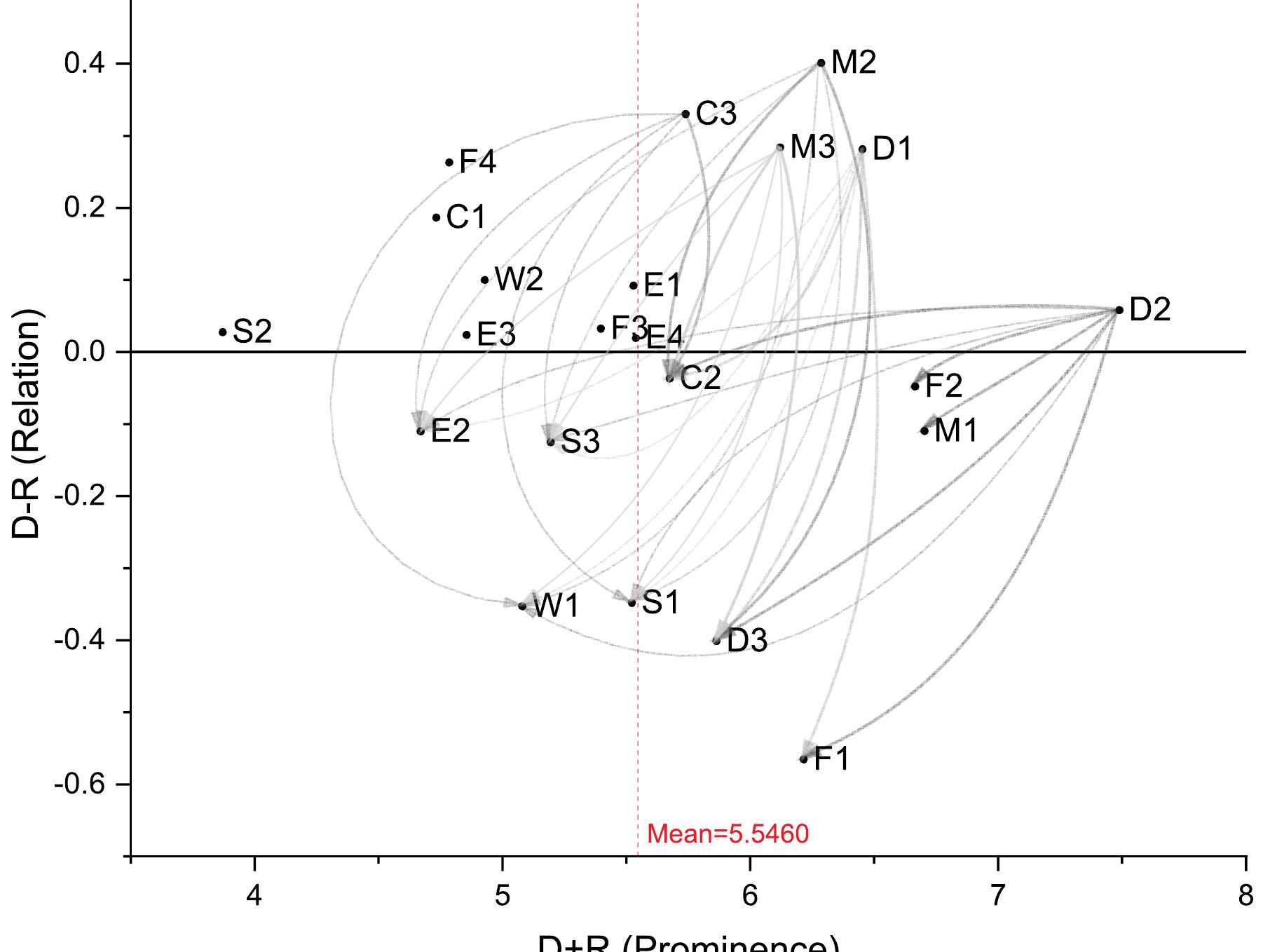 Visual representataion of relation between core indicators