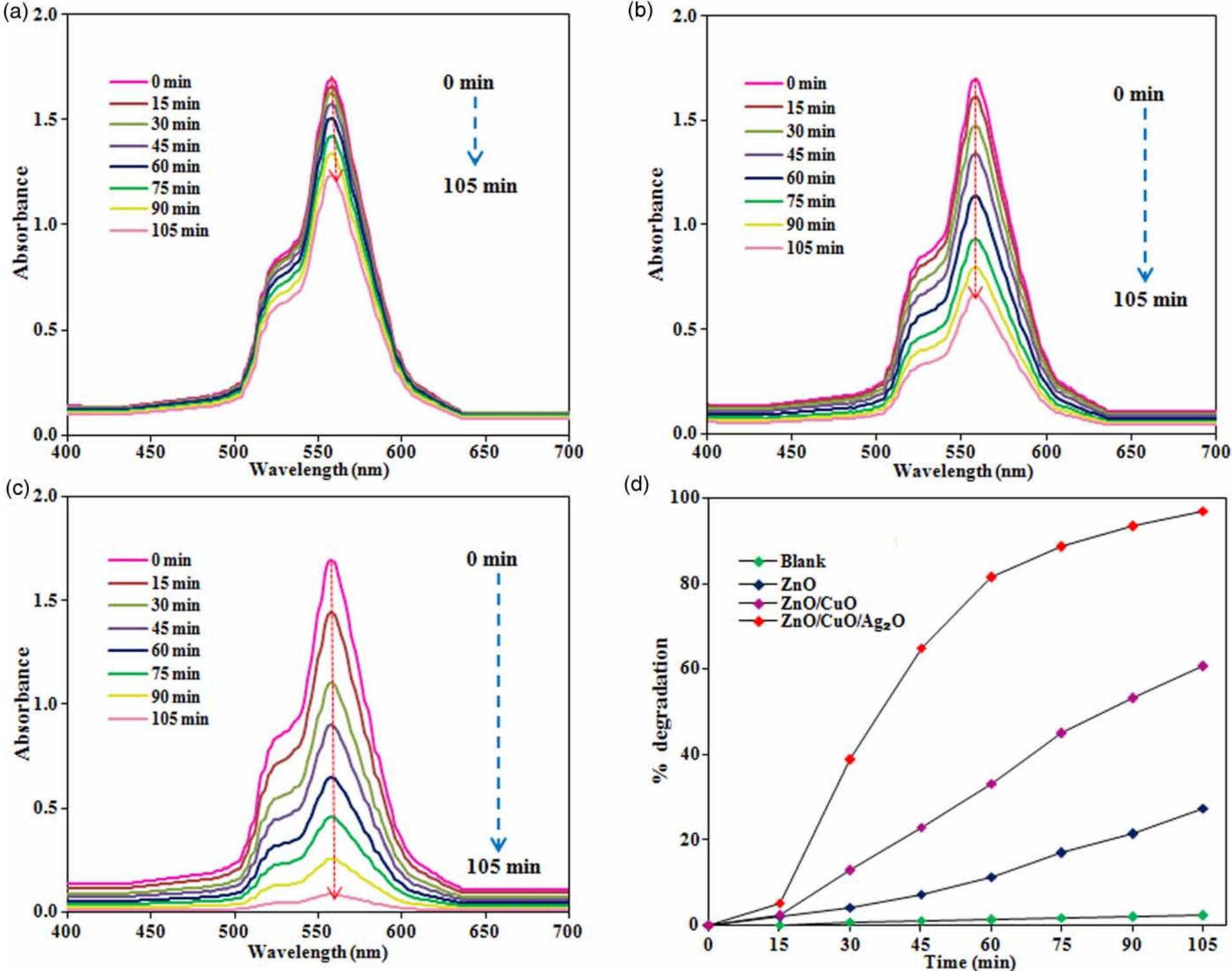 | time-dependent uv-vis absorption spectra of rhb in the