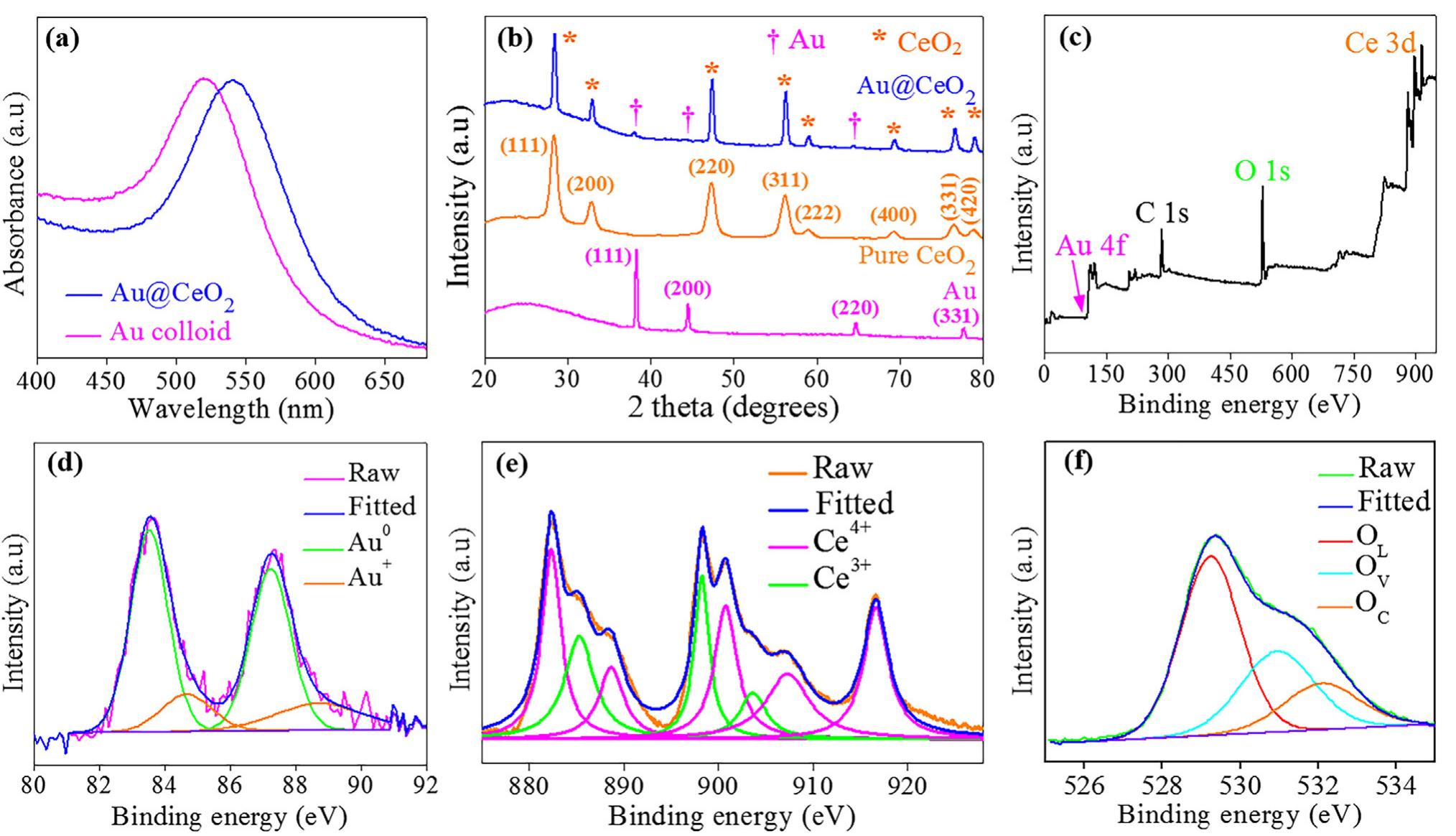 (a) the uv-vis. spectra of au (black) and au@ceo, (red)
