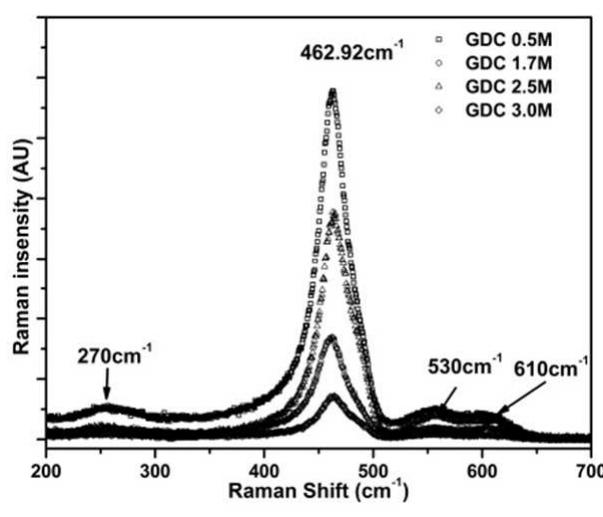Raman spectra of gdc powders synthesized using different