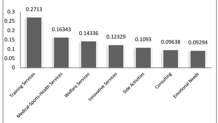 Ranking chart of the value proposition components