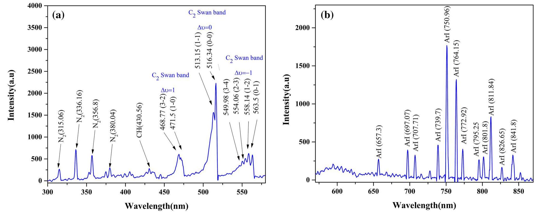 The optical emission spectrum of atmospheric cold plasma at