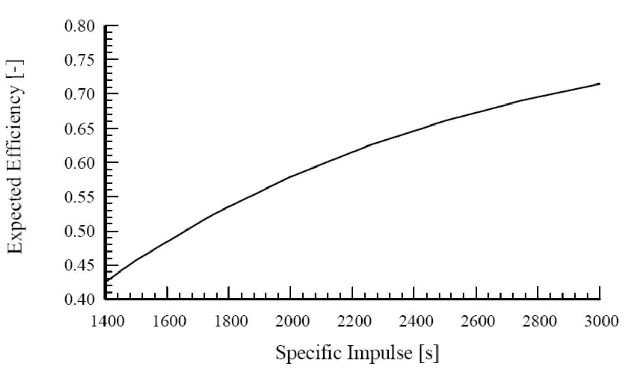 The resultant curve-fit is shown in figure 1.6.