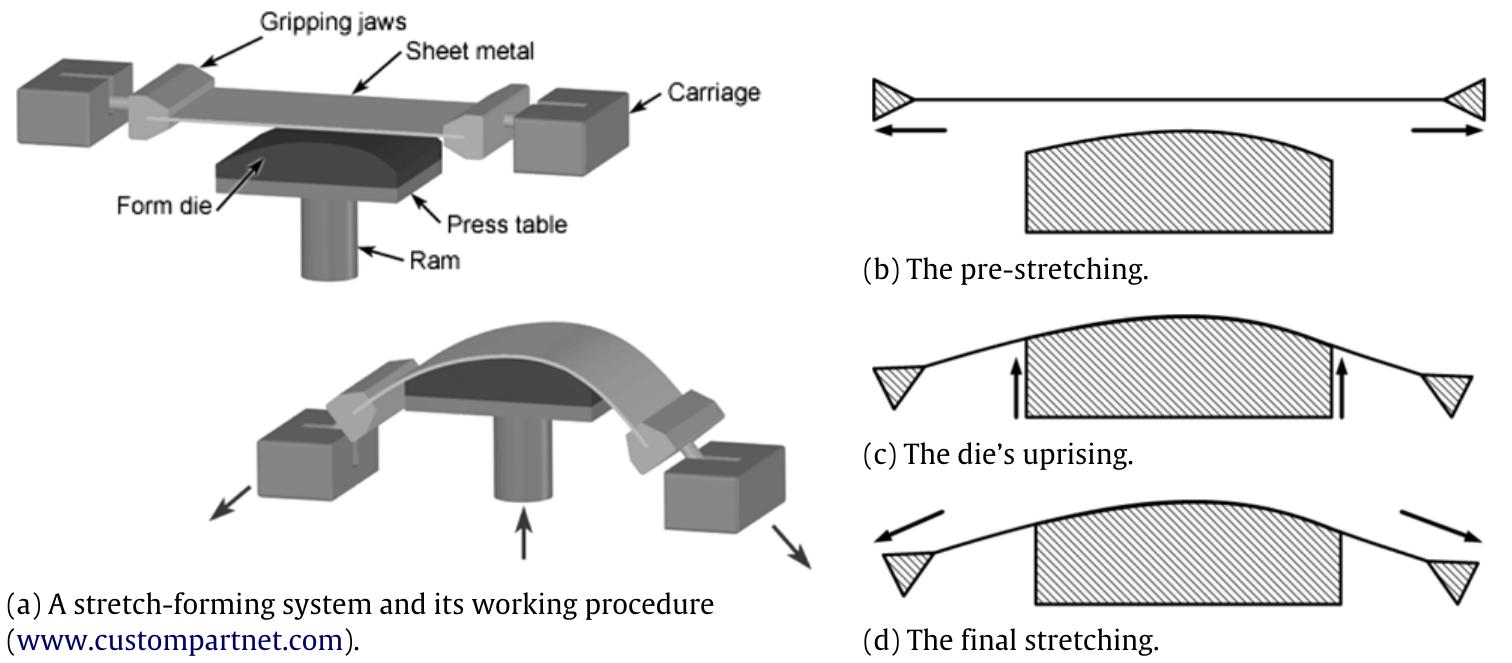 The structural optimization design of the stretch-forming