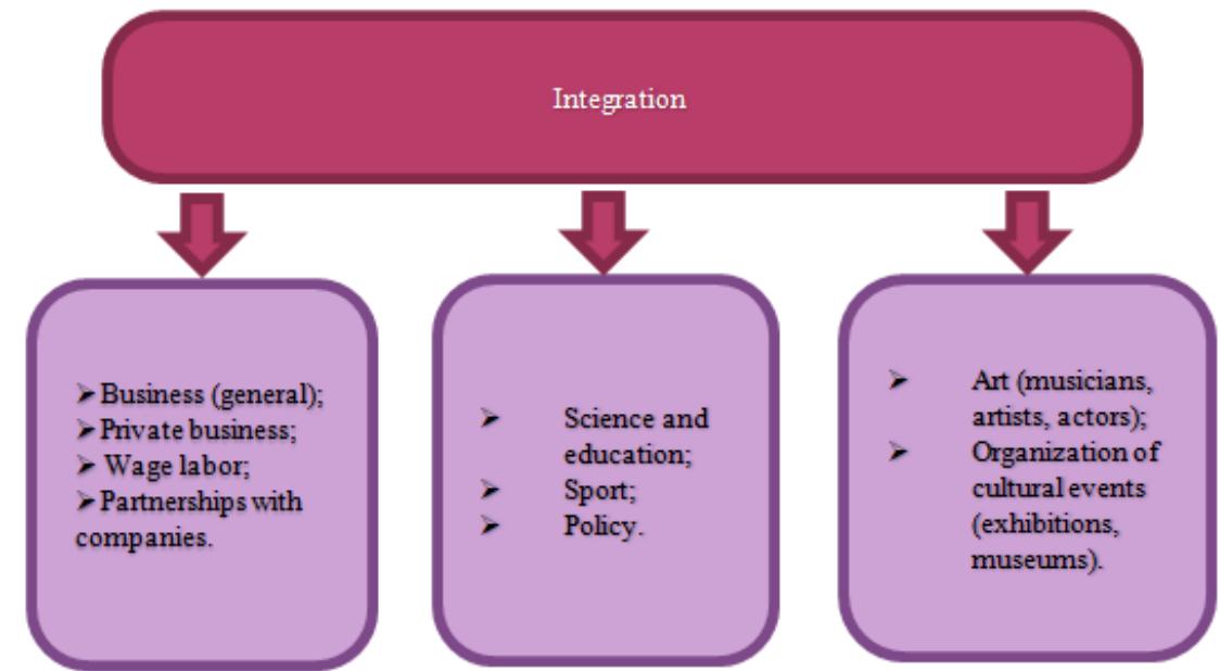 Schematic model of the multiculturalism integration through