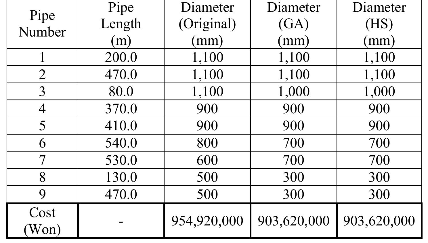 Comparison of pipe diameters for bakryun network.