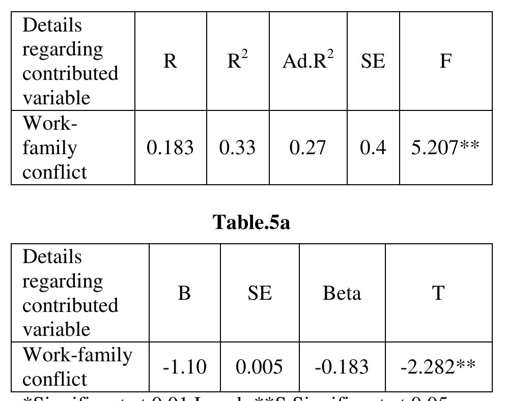 Stepwise multiple regression analysis on the criterion
