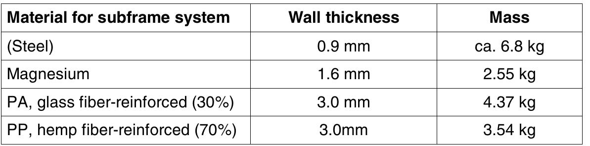 -2: identified materials for the front subframe system