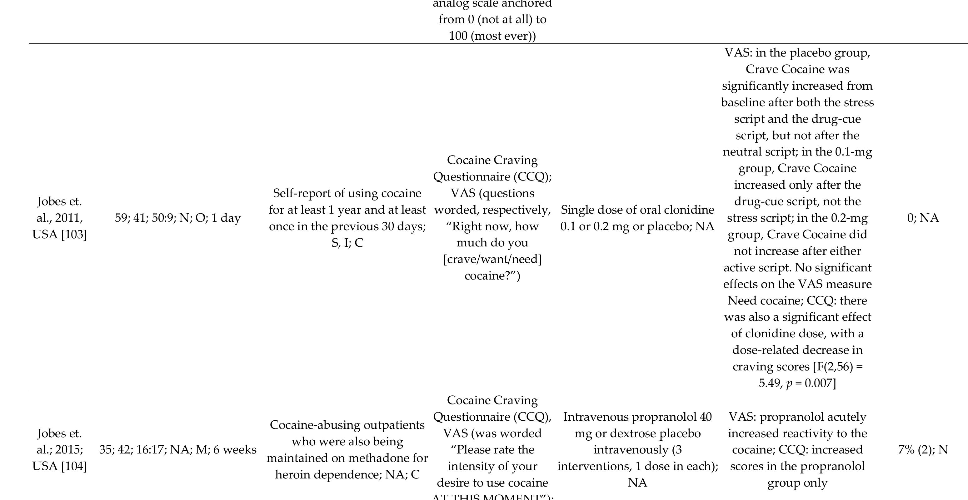 Table 20 - Pharmacological Treatments for Cocaine Craving: