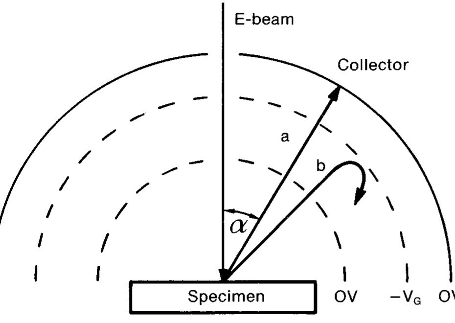 Hemispherical grid retarding field spectrometer emitted se