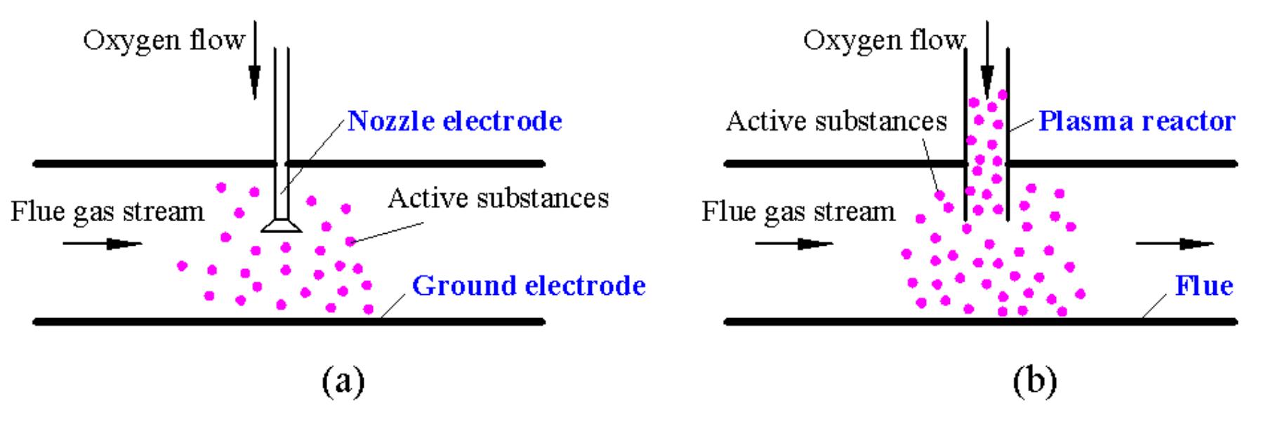 Schematic diagram of “indirect oxidation” plasma reactors: