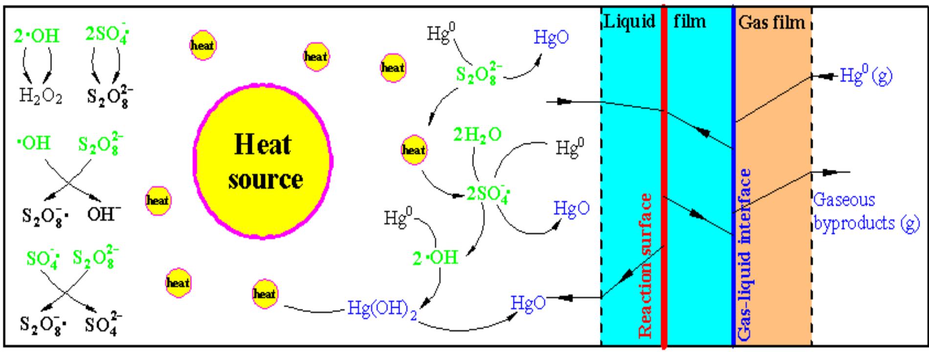 Macroscopic kinetic mechanism model of hg° removal from flue