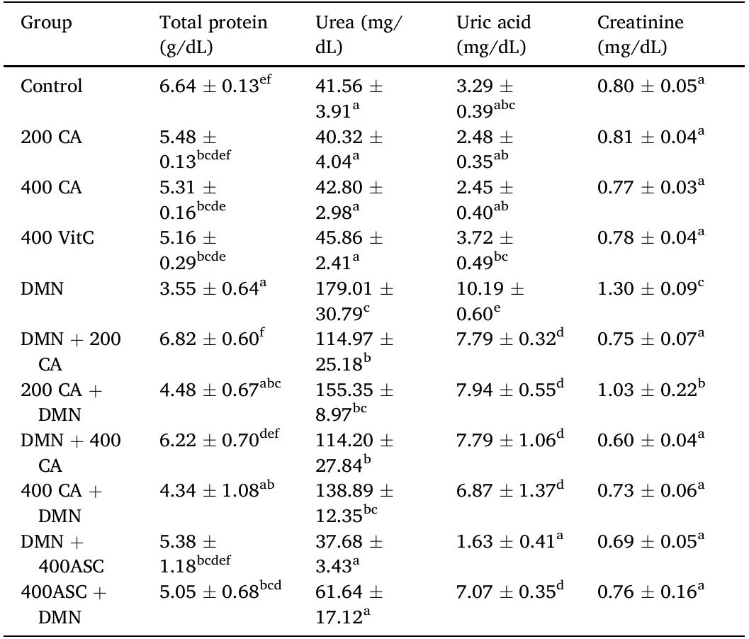 Plasma total protein, urea, uric acid and creatinine