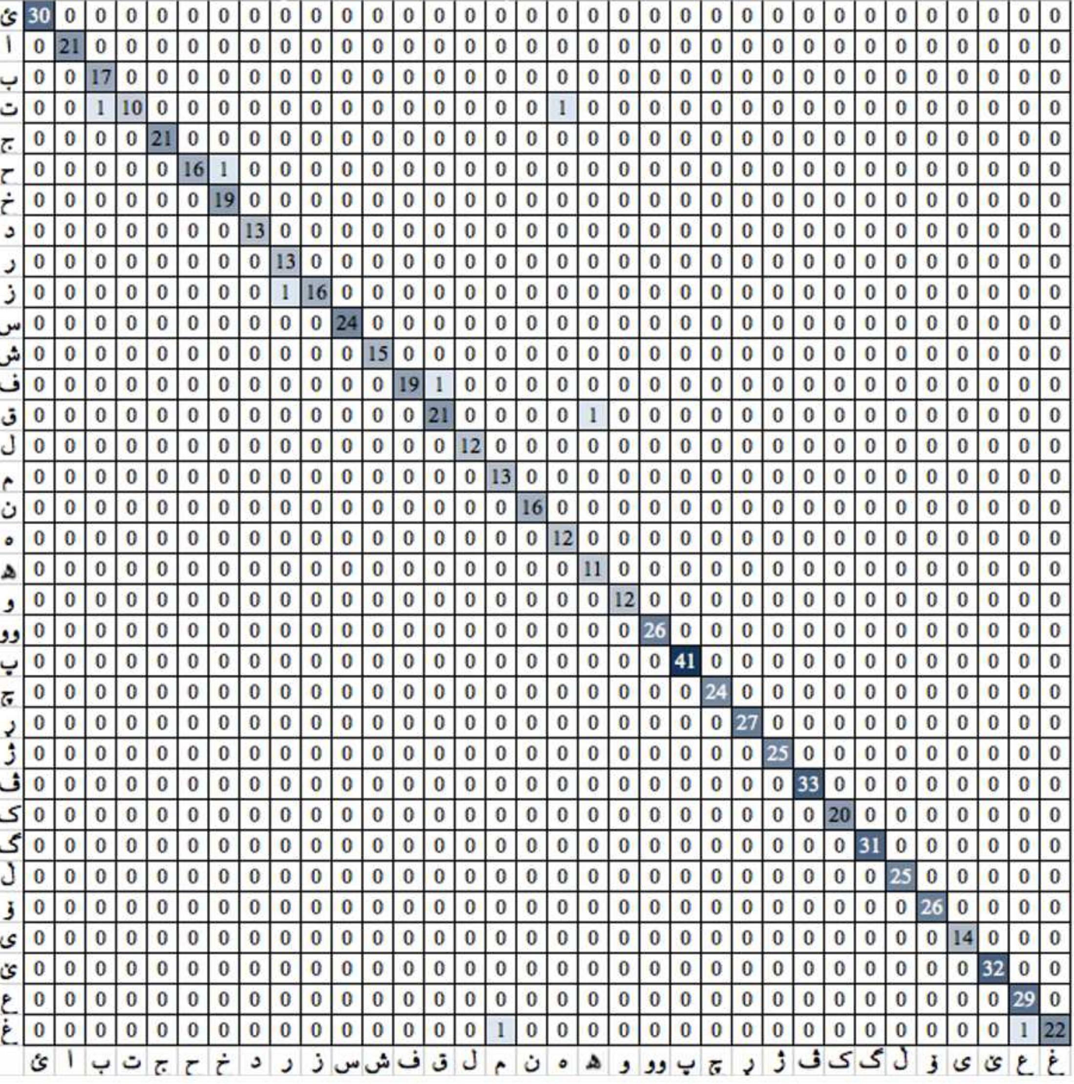 Table 6 - Effective Kurdish Sign Language Detection and
