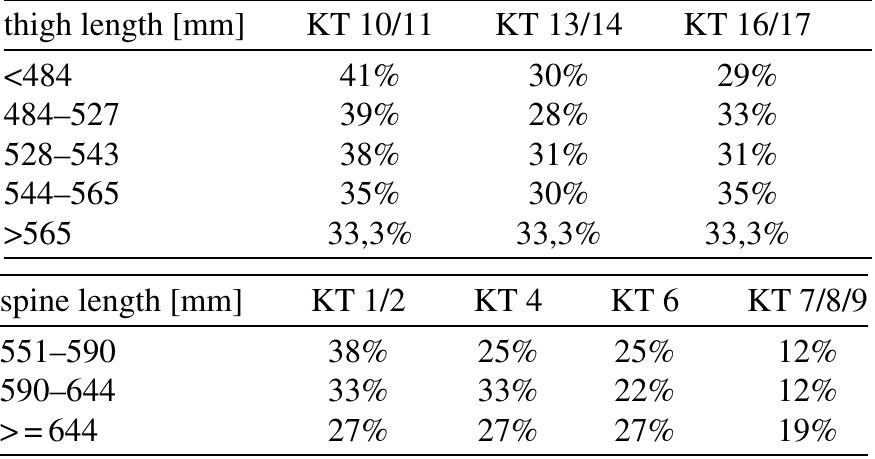 Classification of the lengths of body zones depending on
