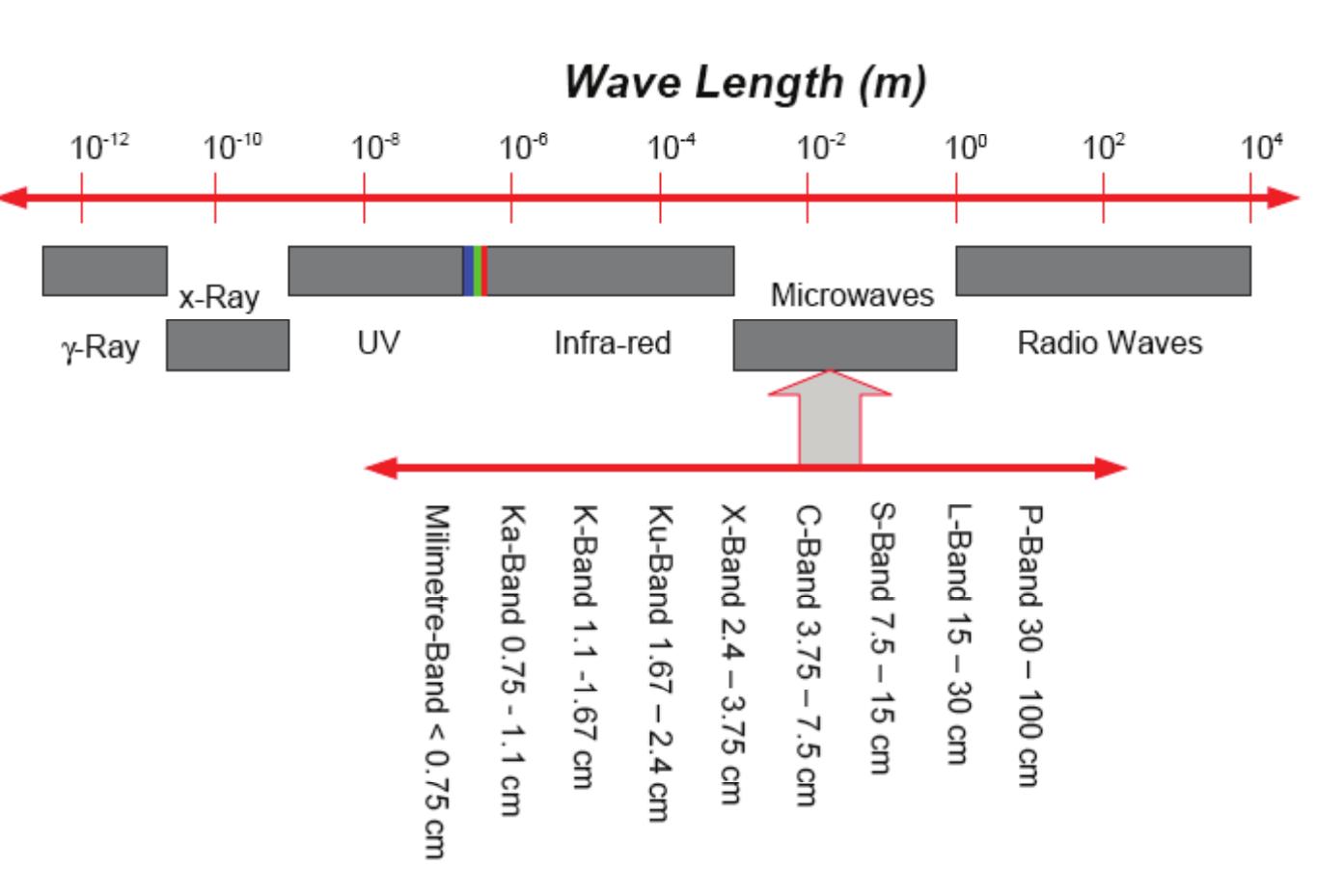1: the electromagnetic spectrum, showing the microwave range