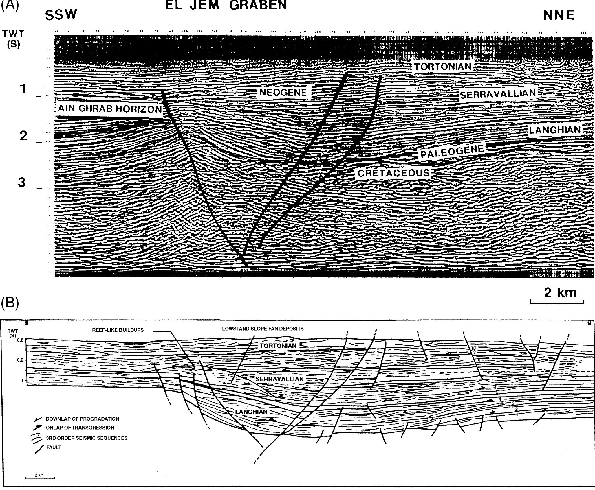 a) seismic section and (b) seismic stratigraphic