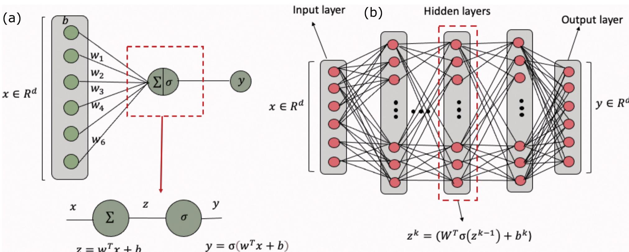 (a) aschematic of a generalized perceptron. the input is a