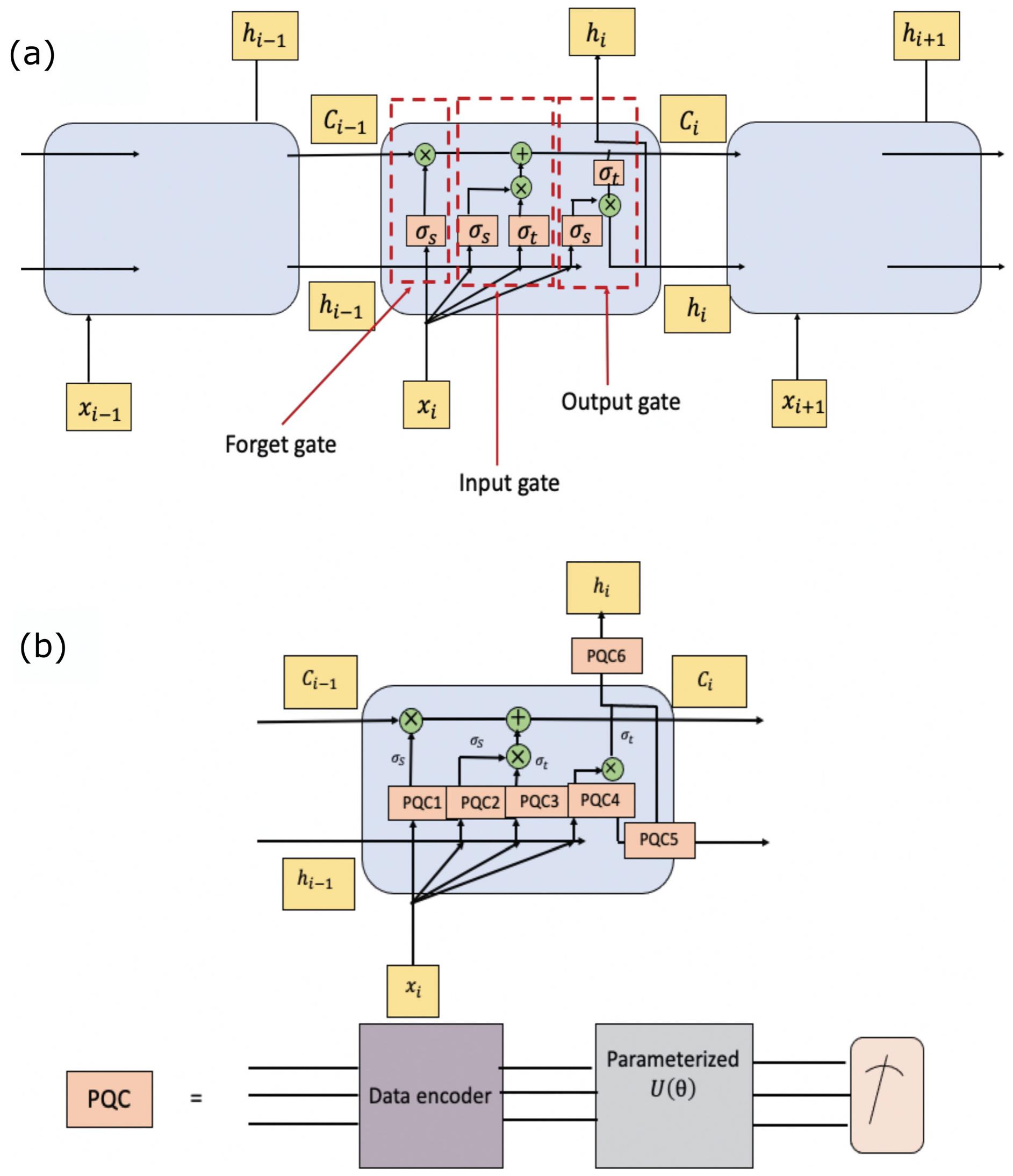 (a) aschematic representation of a typical lstm network as