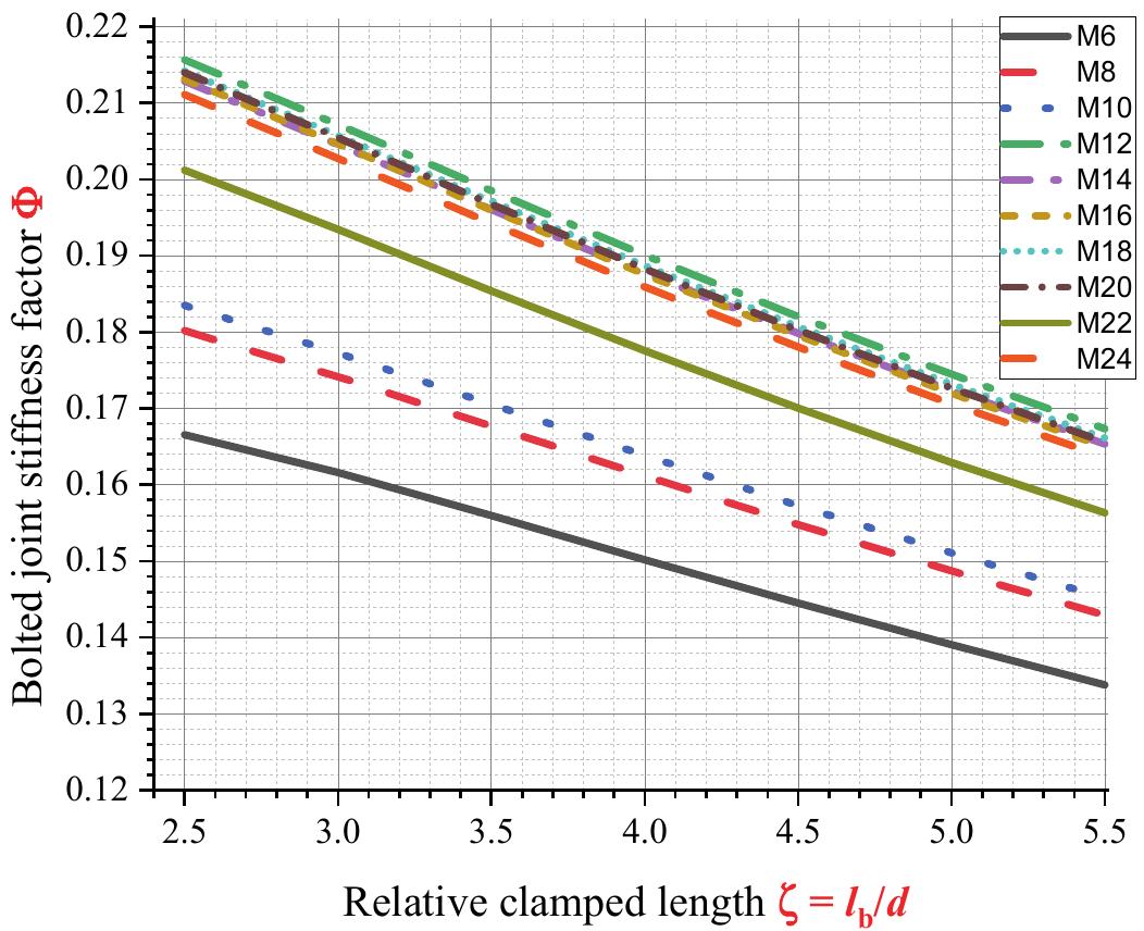 Bolted joint stiffness factor vs. relative clamped length