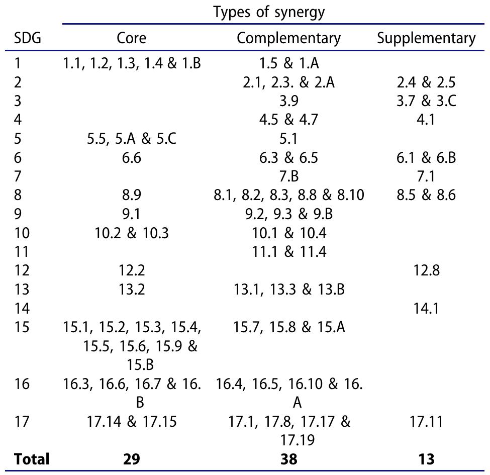 Associated sdg targets and types of synergy with community