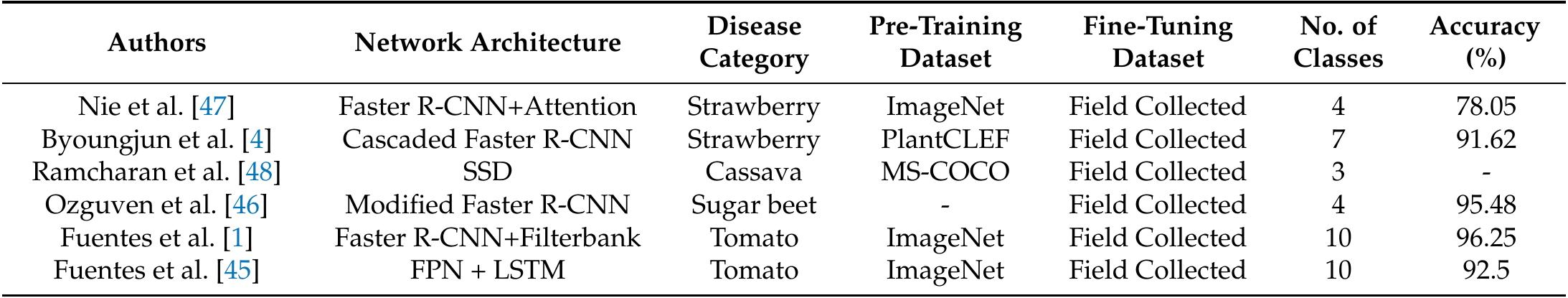 Object Detection Based Approaches For Plant Disease