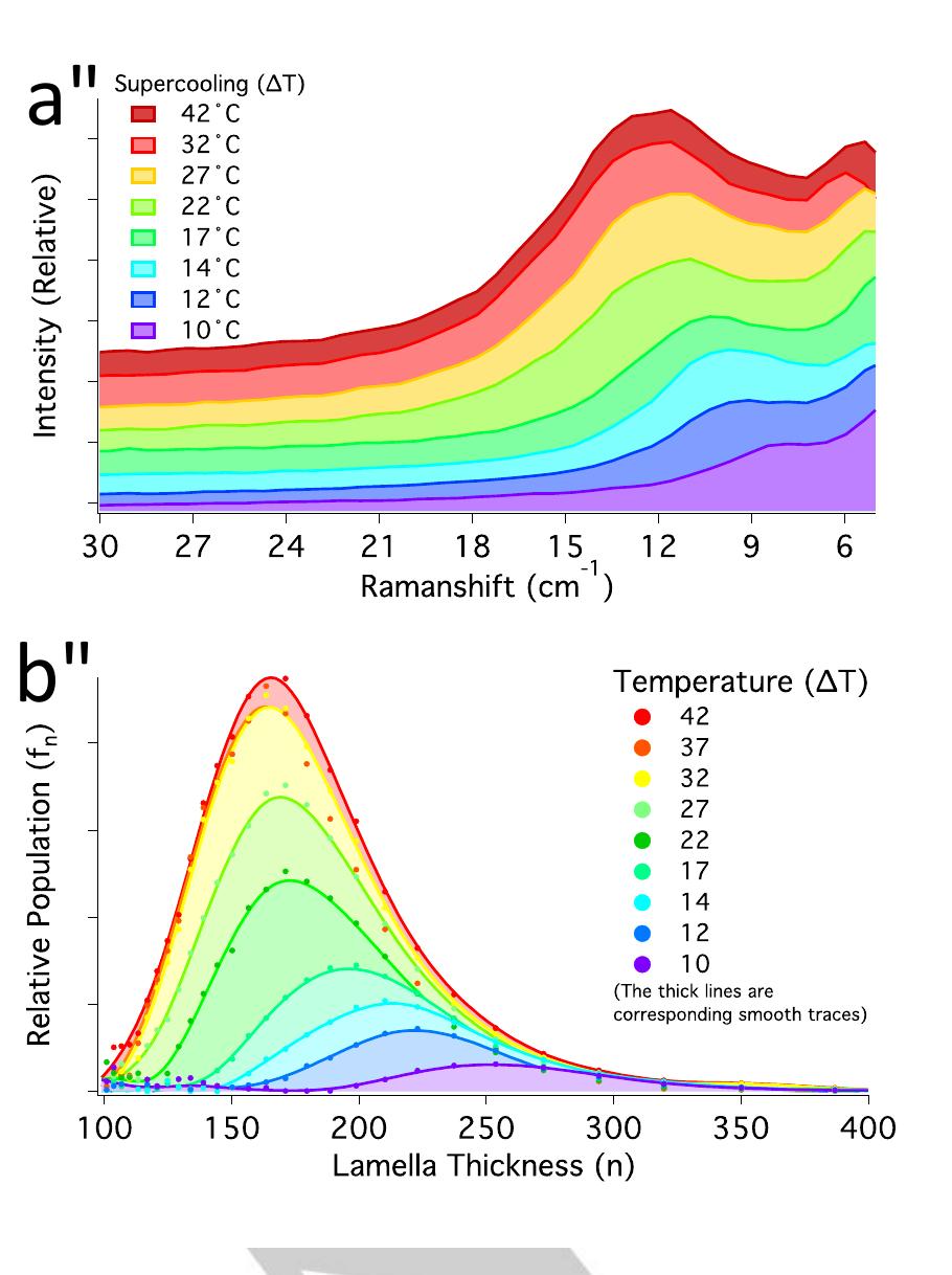 A) low frequency raman spectra of pe at different