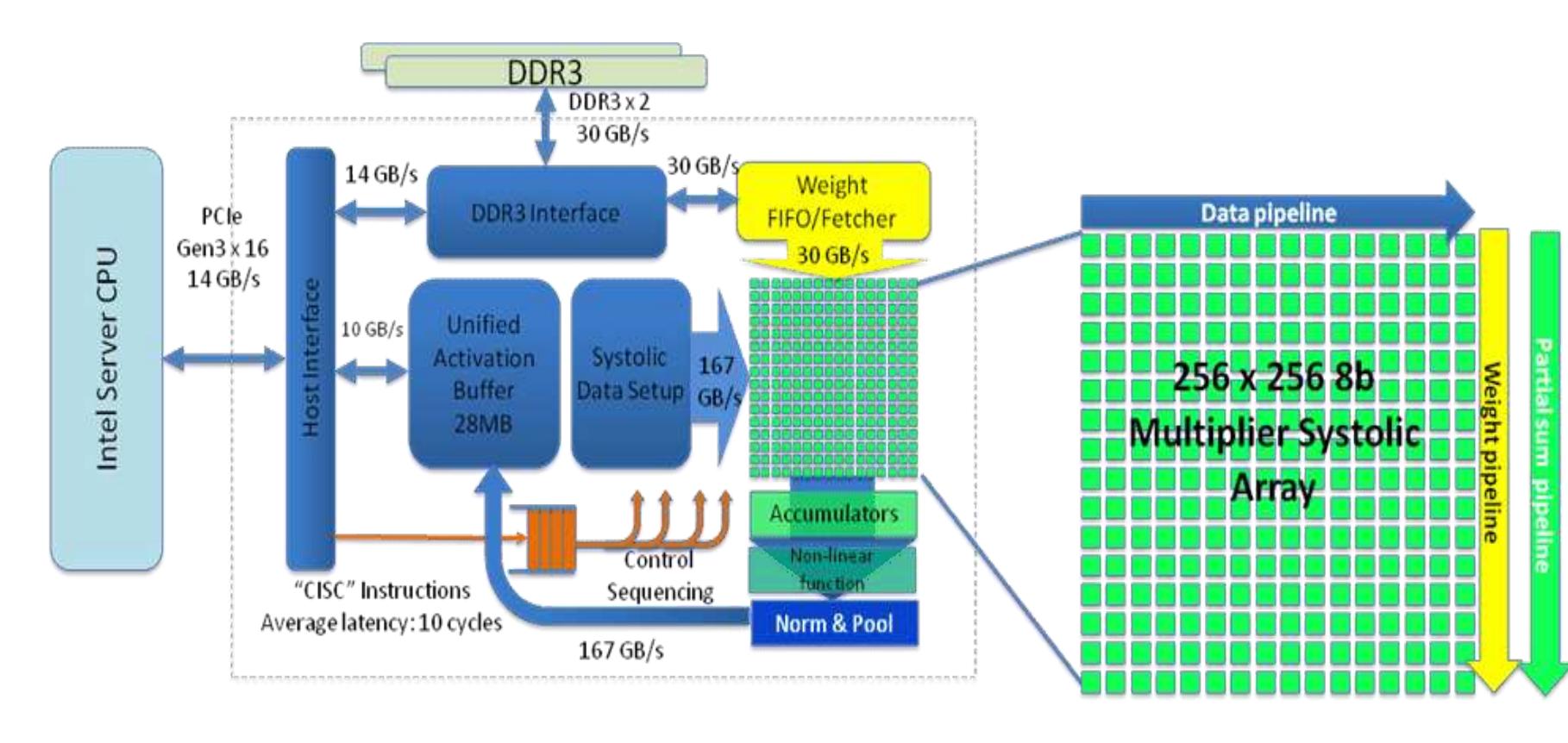 (PDF) A Review on Artificial Intelligence Chip