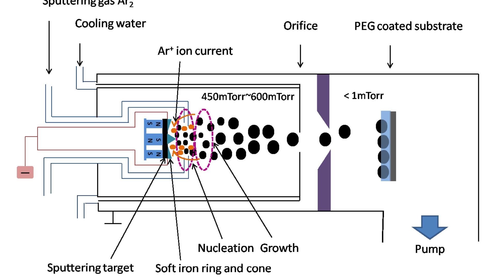 2 schematic drawing of gas condensation nanoparticle