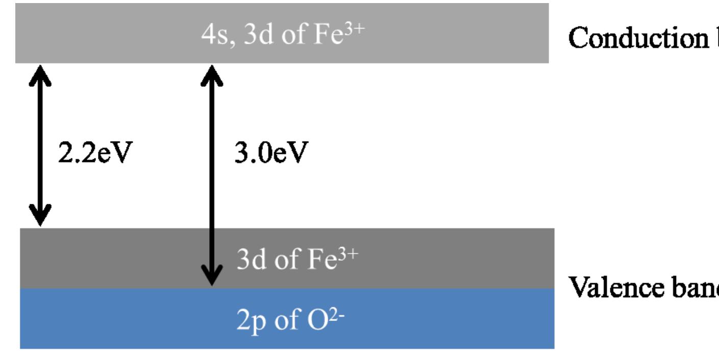 6 schematic illustration of band structure of iron oxides