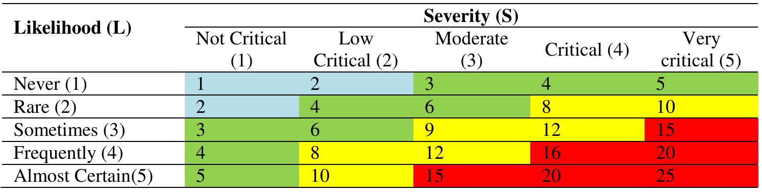 Legend on risk matrix level table 1. risk is the