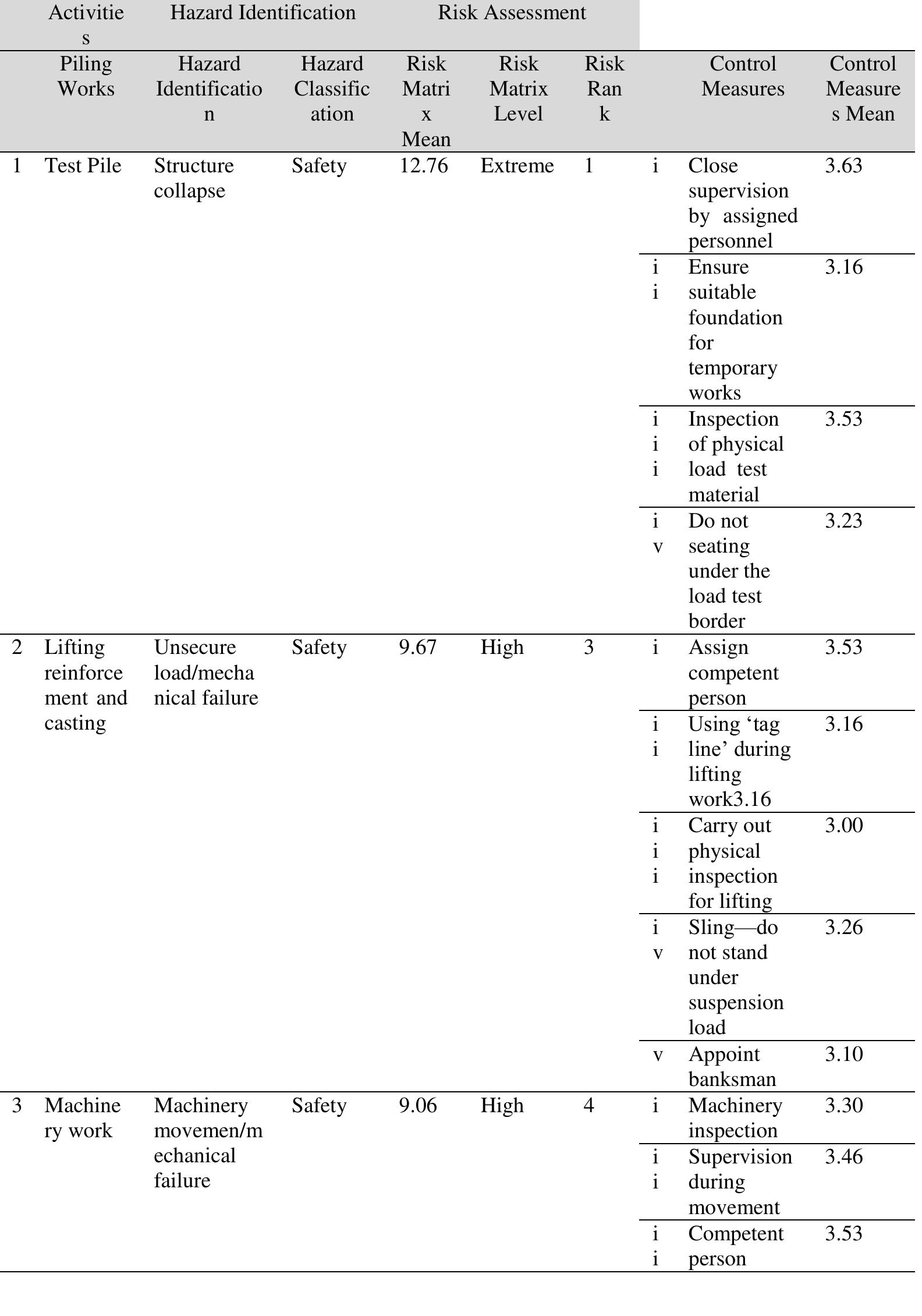 The summary of hazard identification, risk assessment and