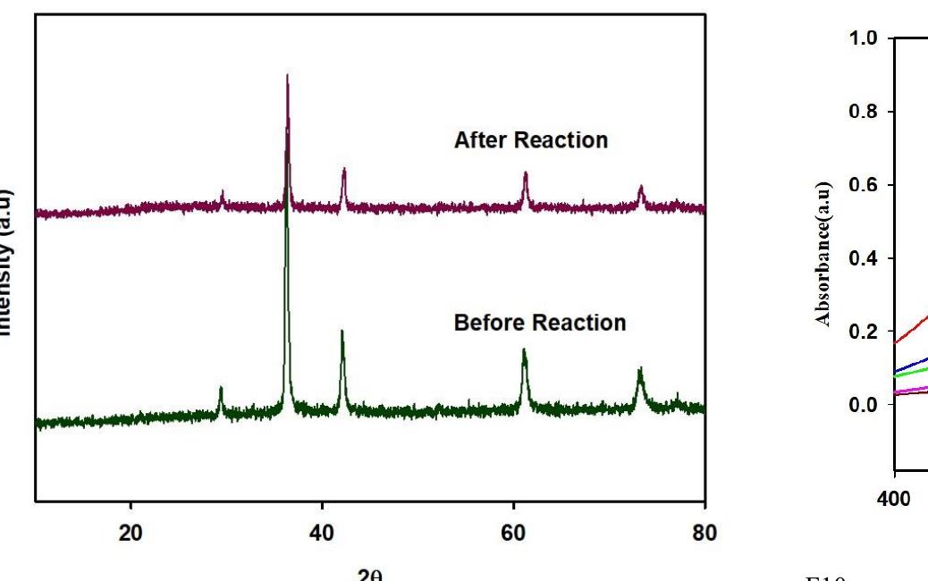 Xrd pattern of photocatalyst before and after use.