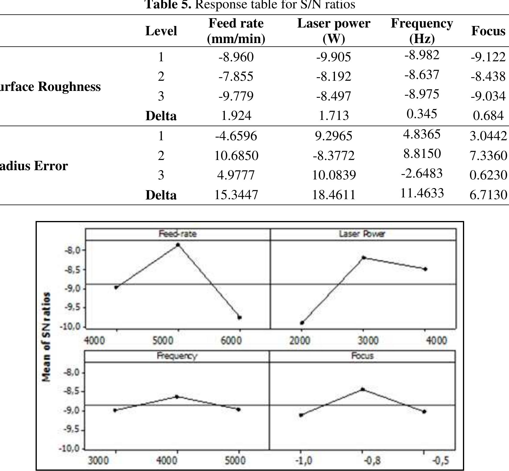 S/n graphs for surface roughness the highest delta values in